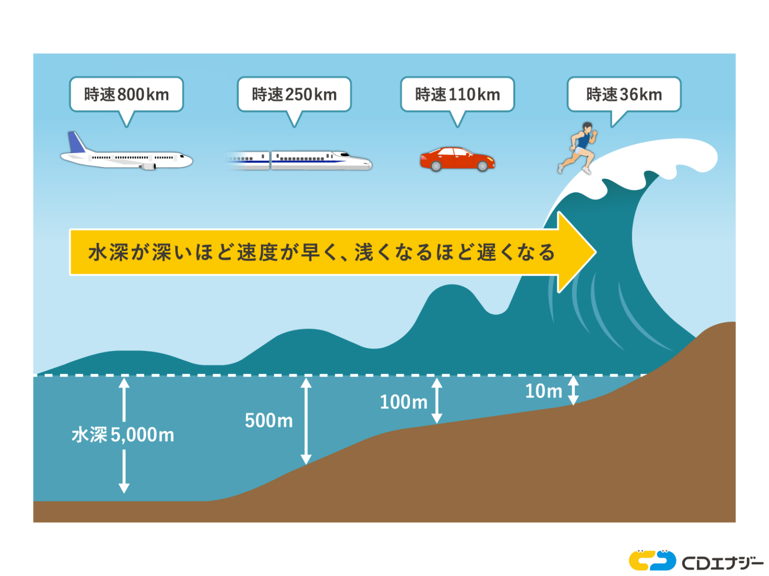 津波対策は何をすればよい？日本での取り組みや基礎知識を解説 - 防災エナジー | 株式会社CDエナジーダイレクト